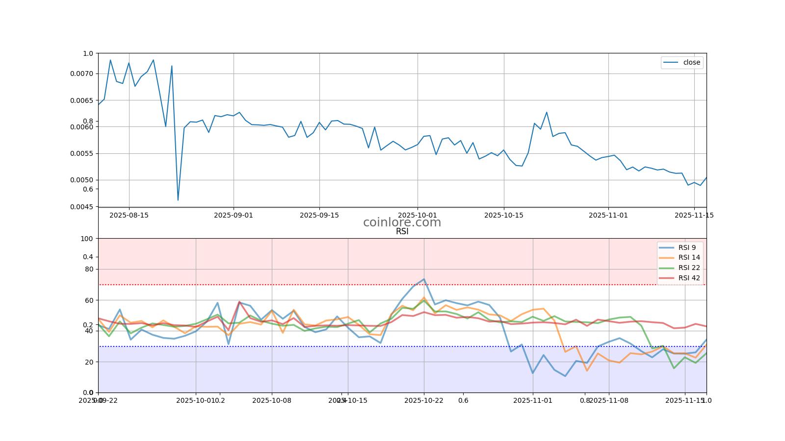 Tierion RSI indicator