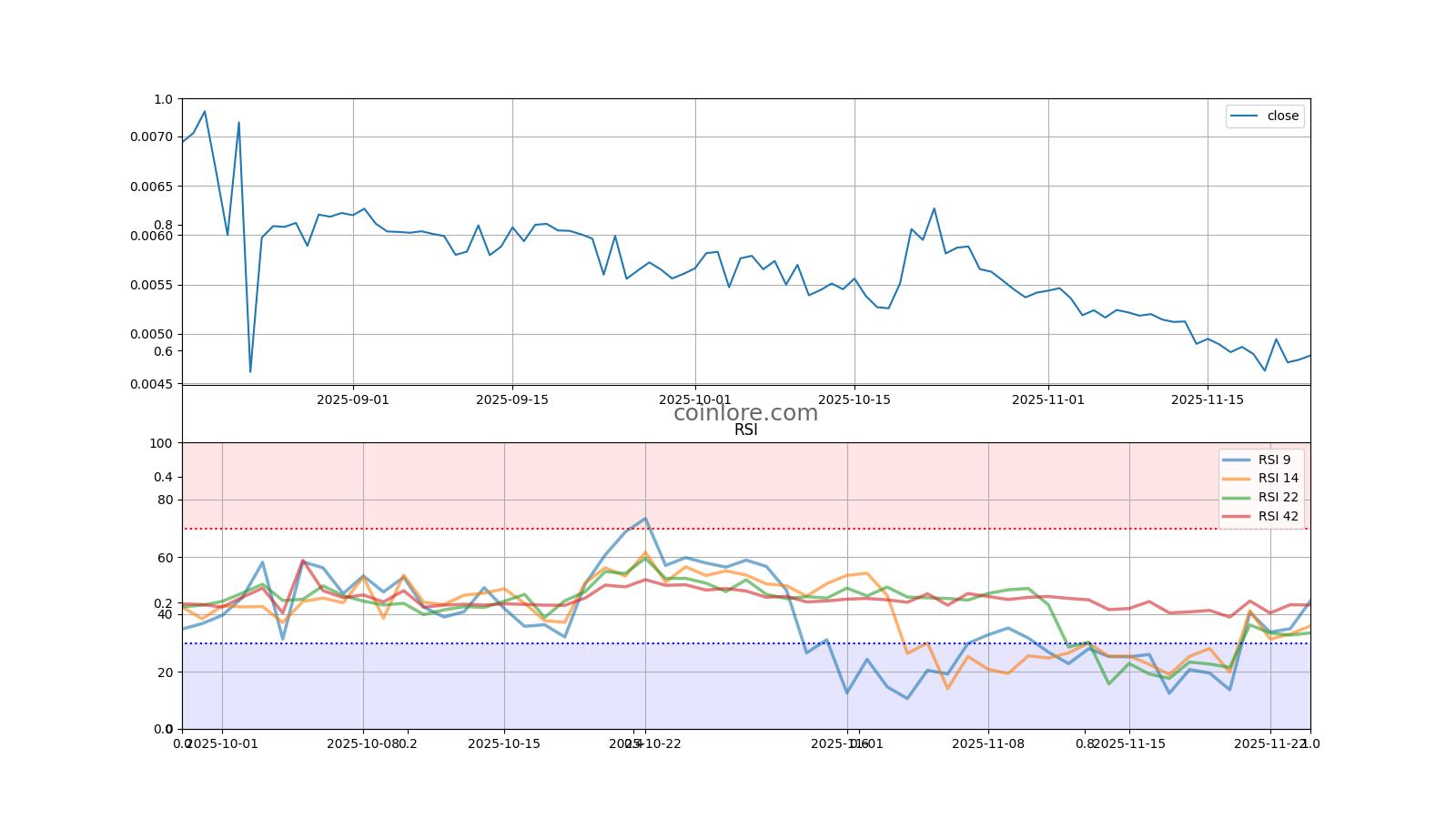 Tierion RSI indicator