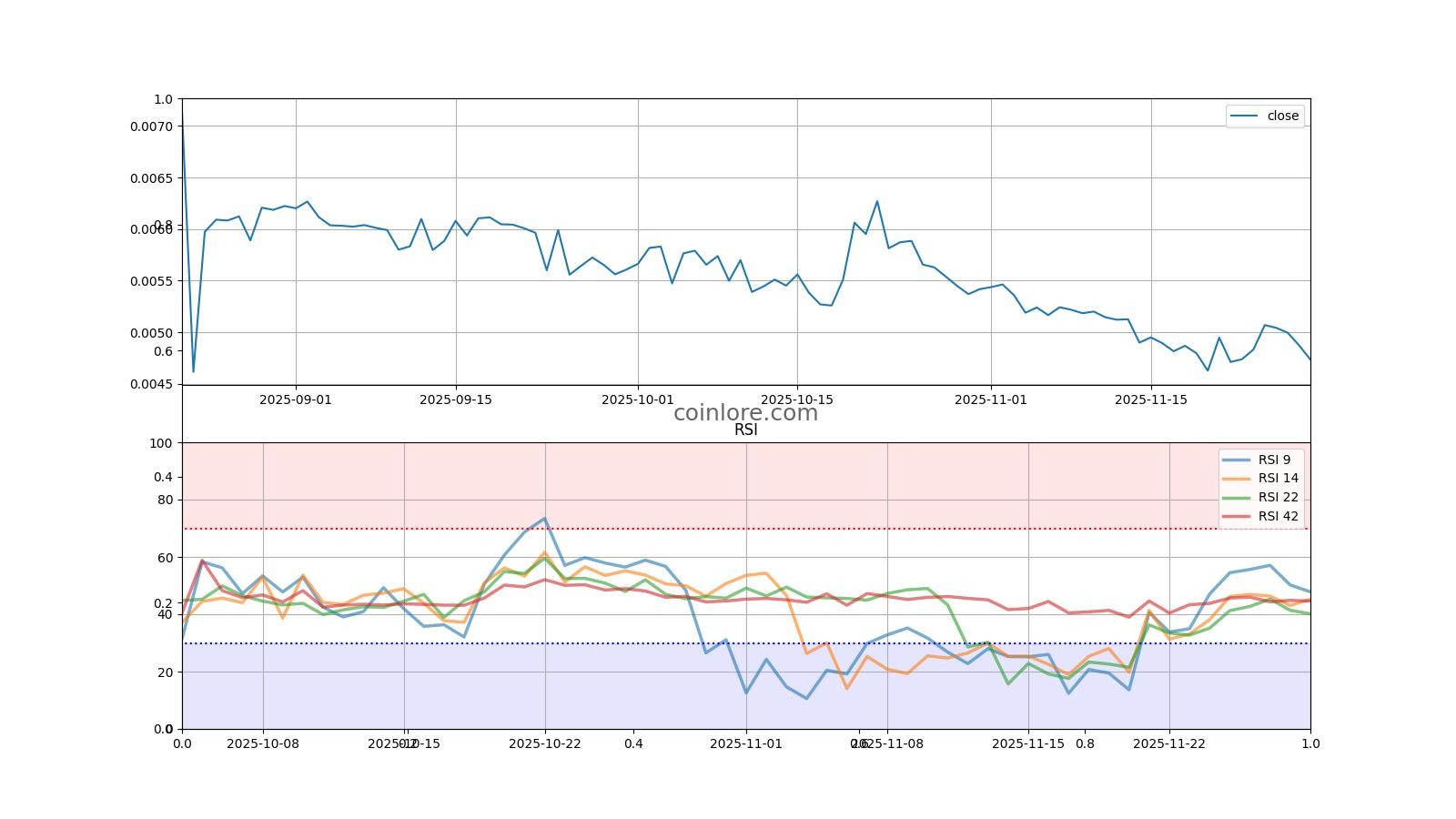 Tierion RSI indicator