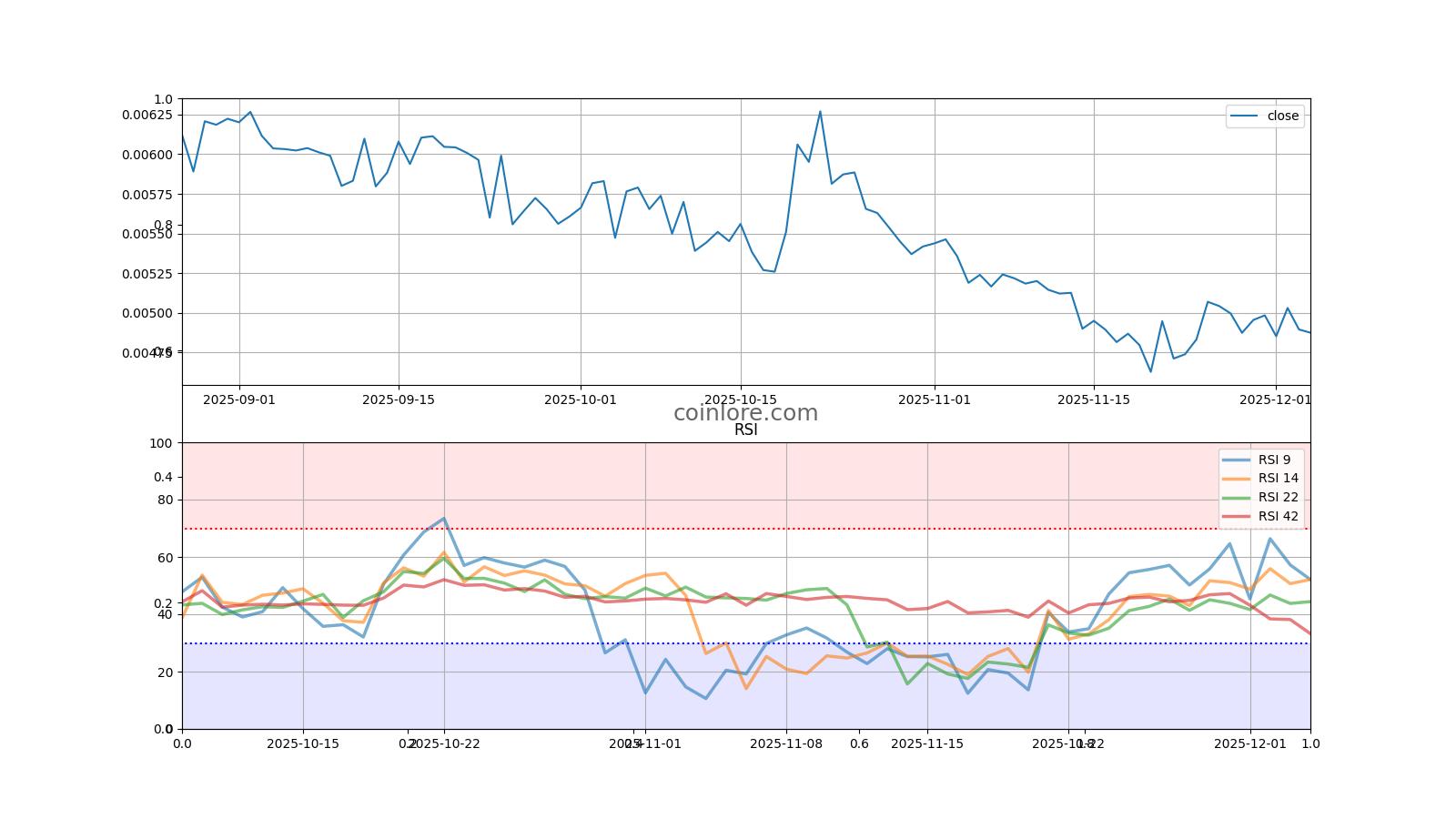 Tierion RSI indicator