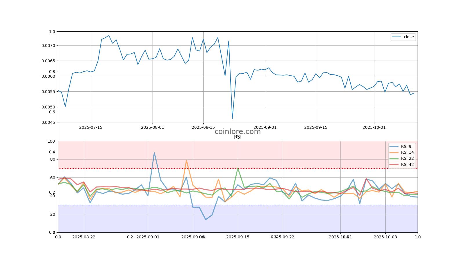 Tierion RSI indicator