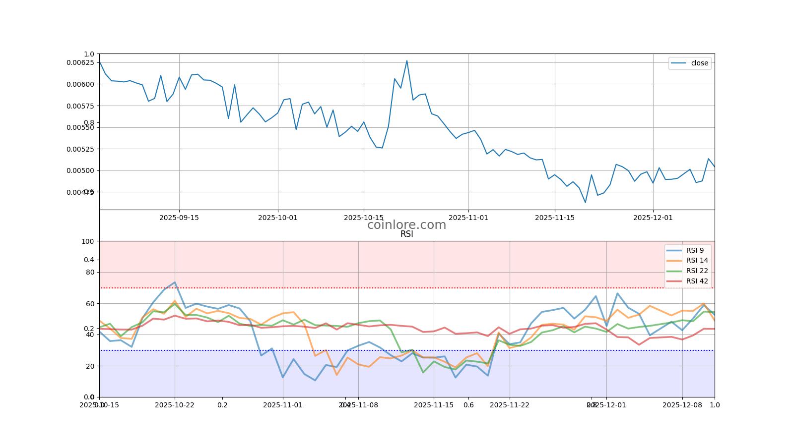 Tierion RSI indicator
