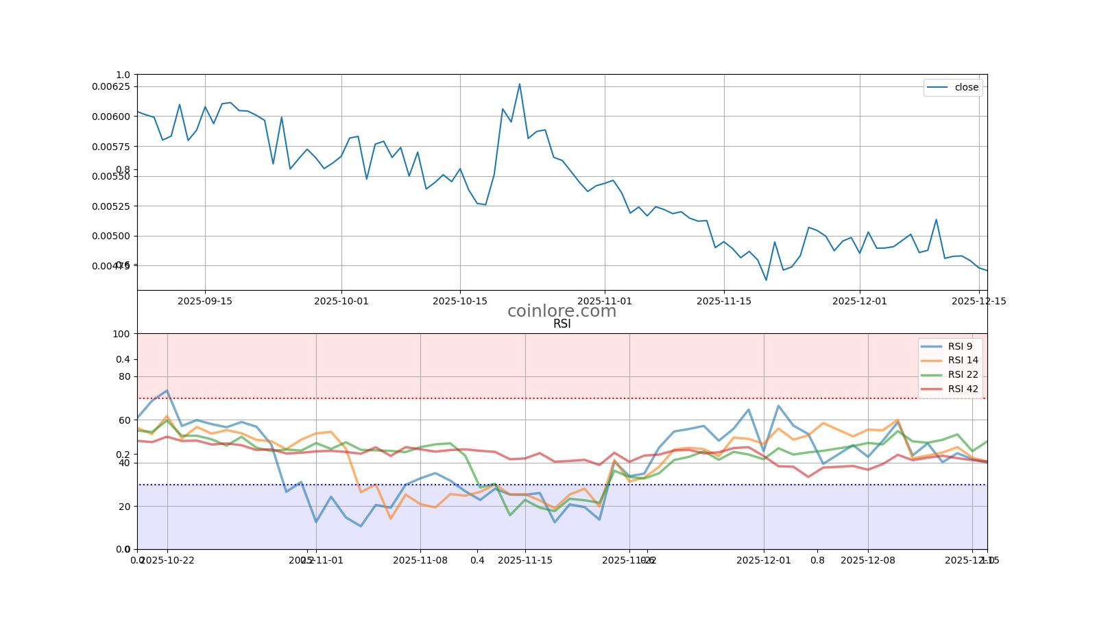 Tierion RSI indicator