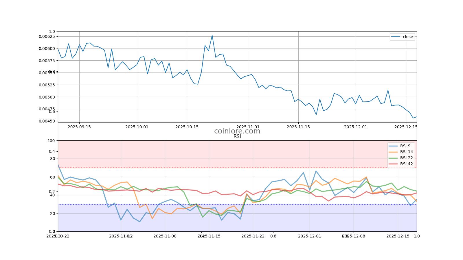 Tierion RSI indicator