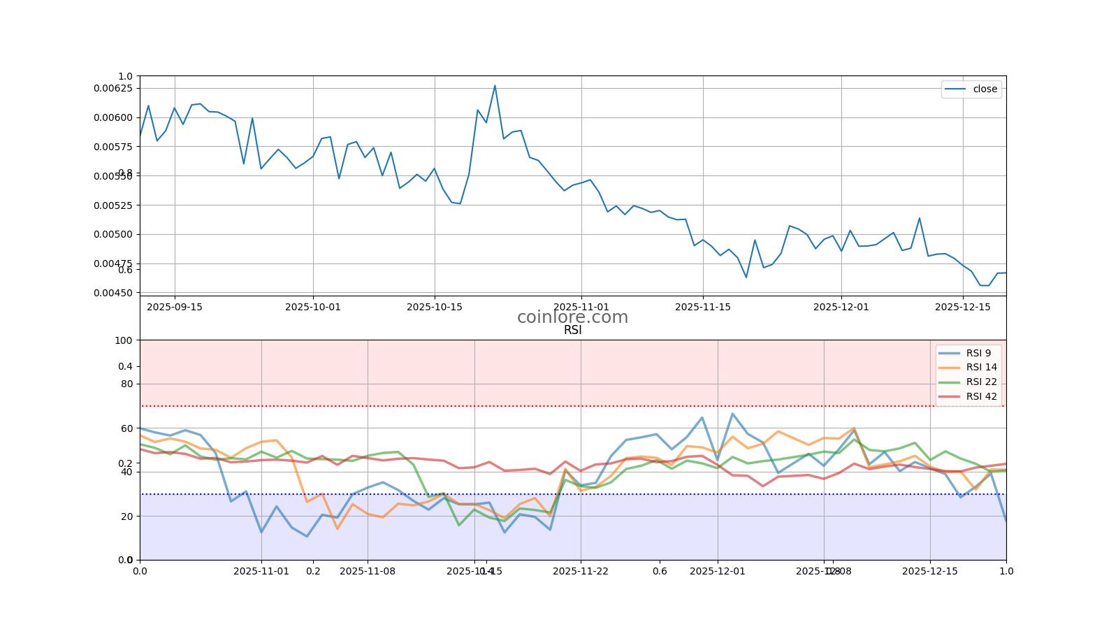 Tierion RSI indicator