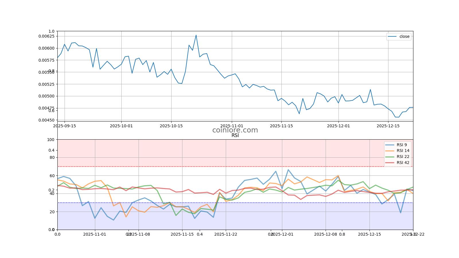 Tierion RSI indicator