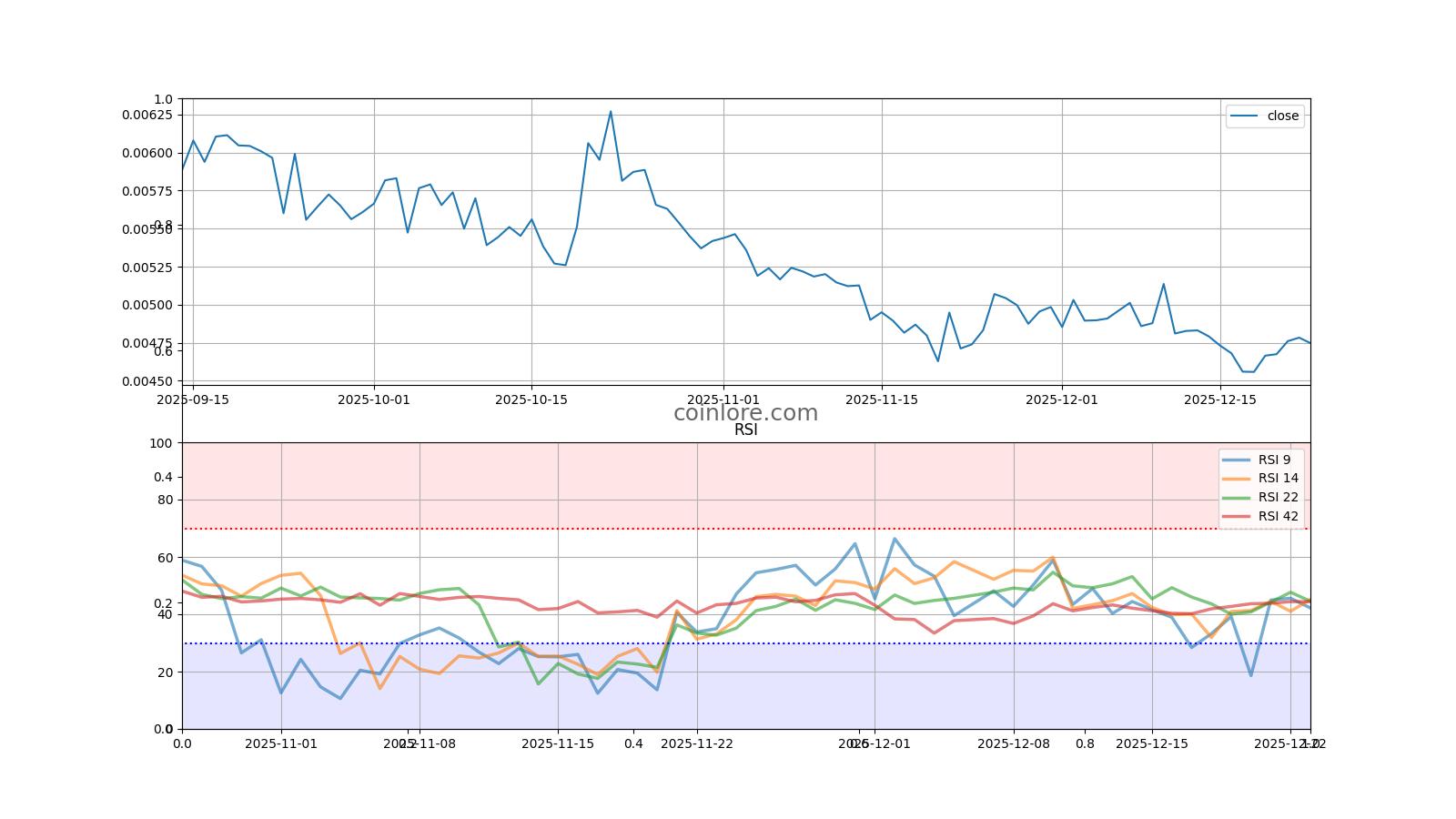 Tierion RSI indicator
