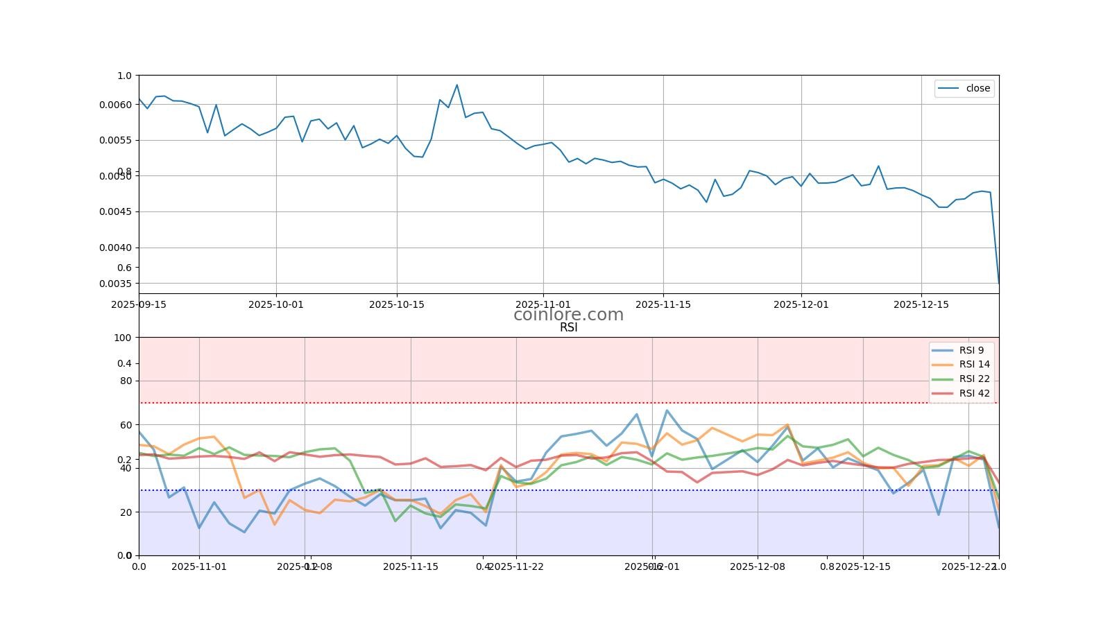 Tierion RSI indicator