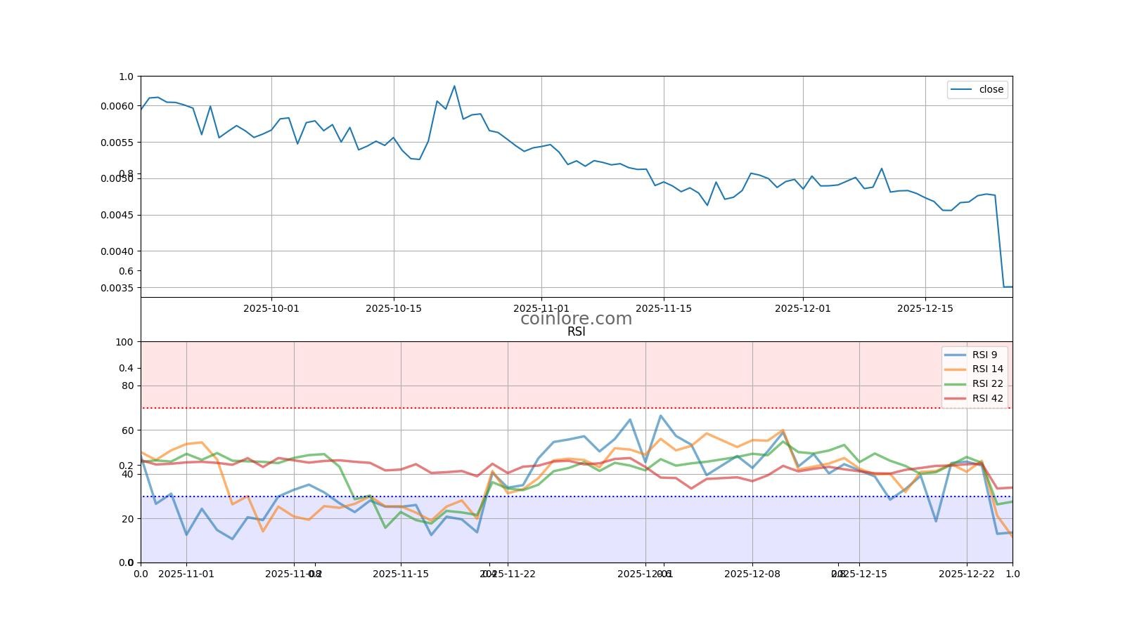 Tierion RSI indicator