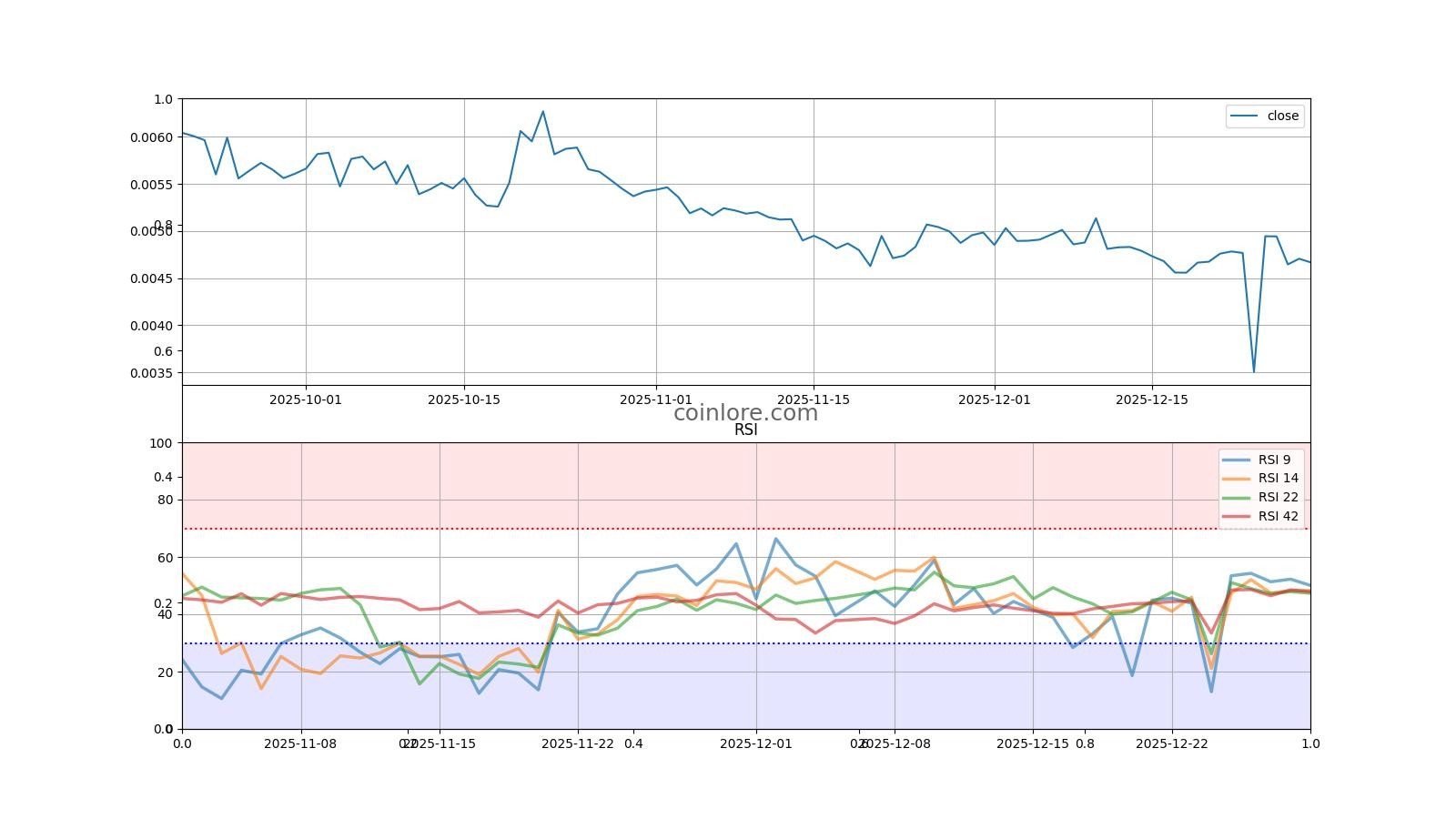 Tierion RSI indicator