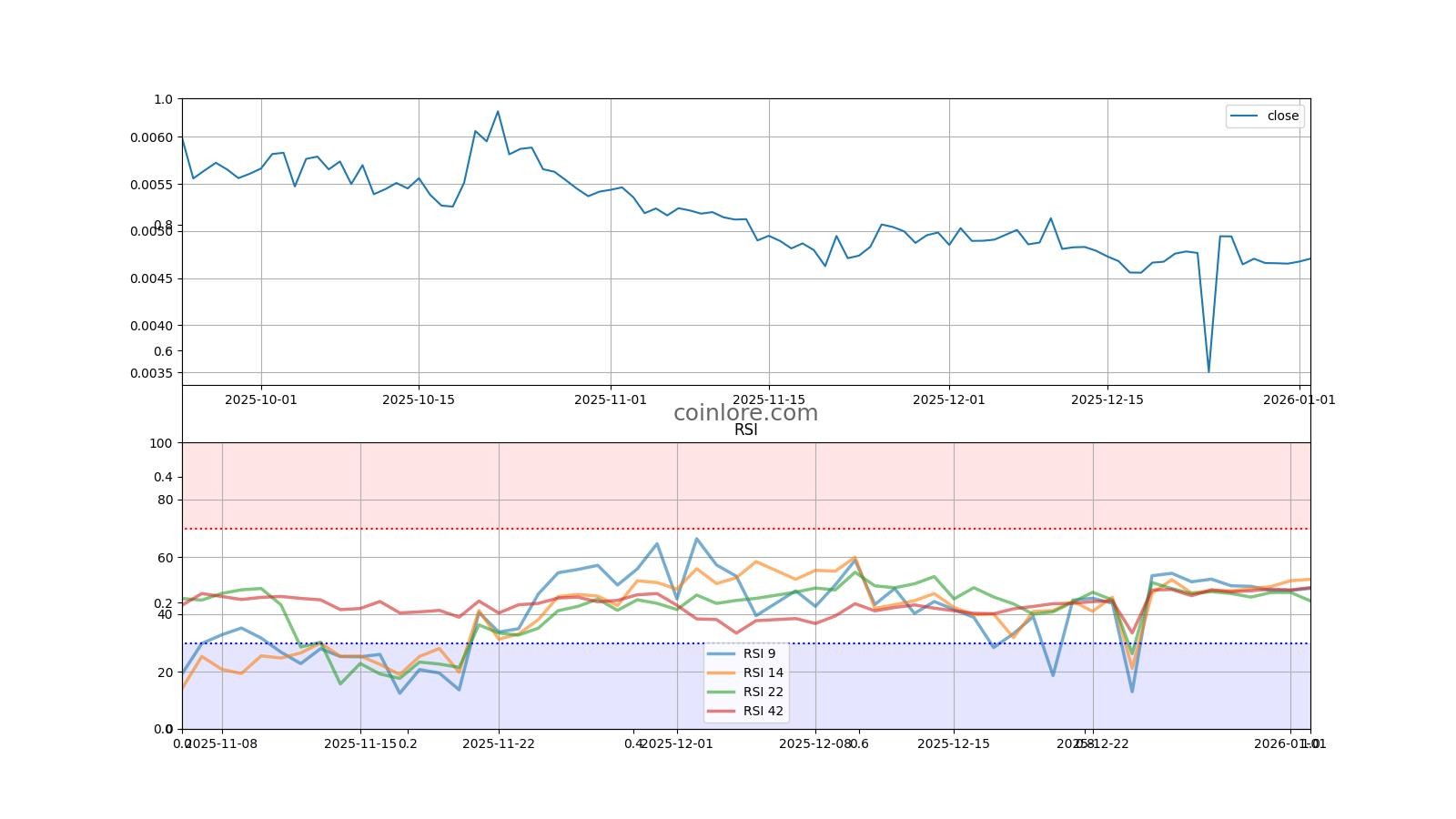 Tierion RSI indicator