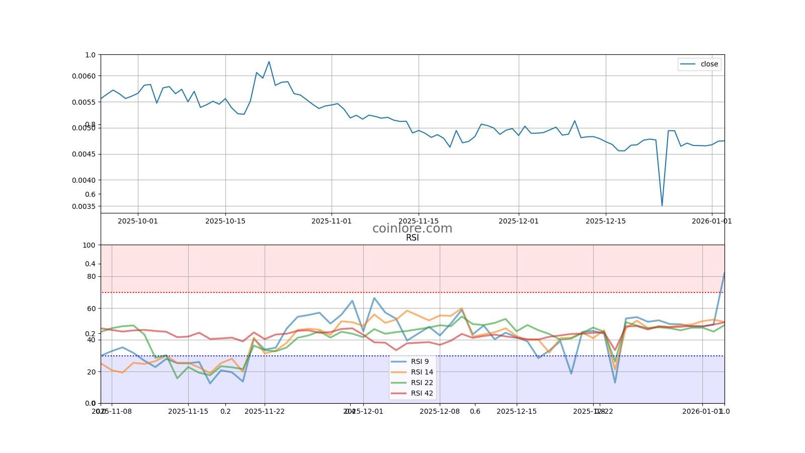 Tierion RSI indicator