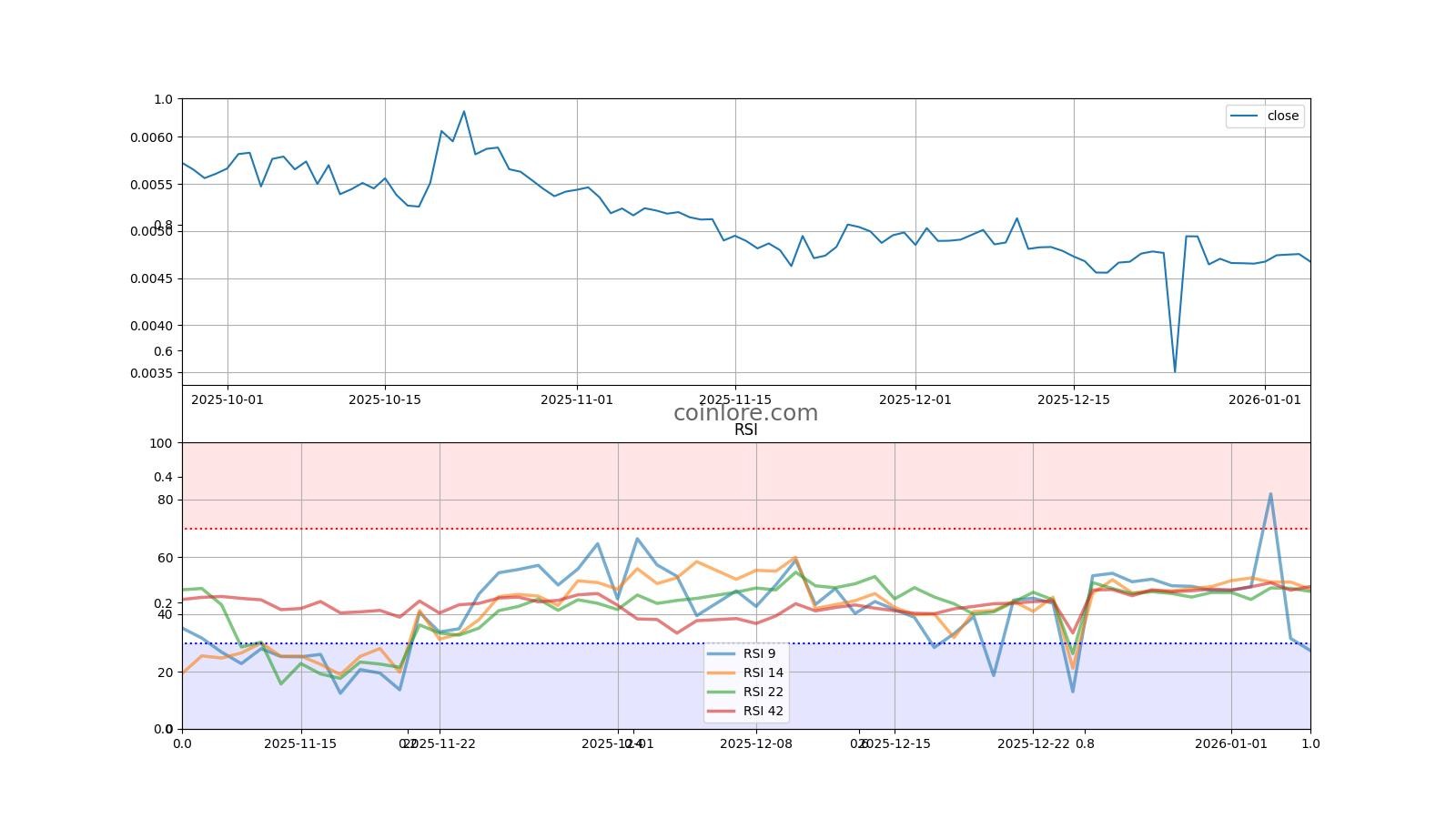 Tierion RSI indicator