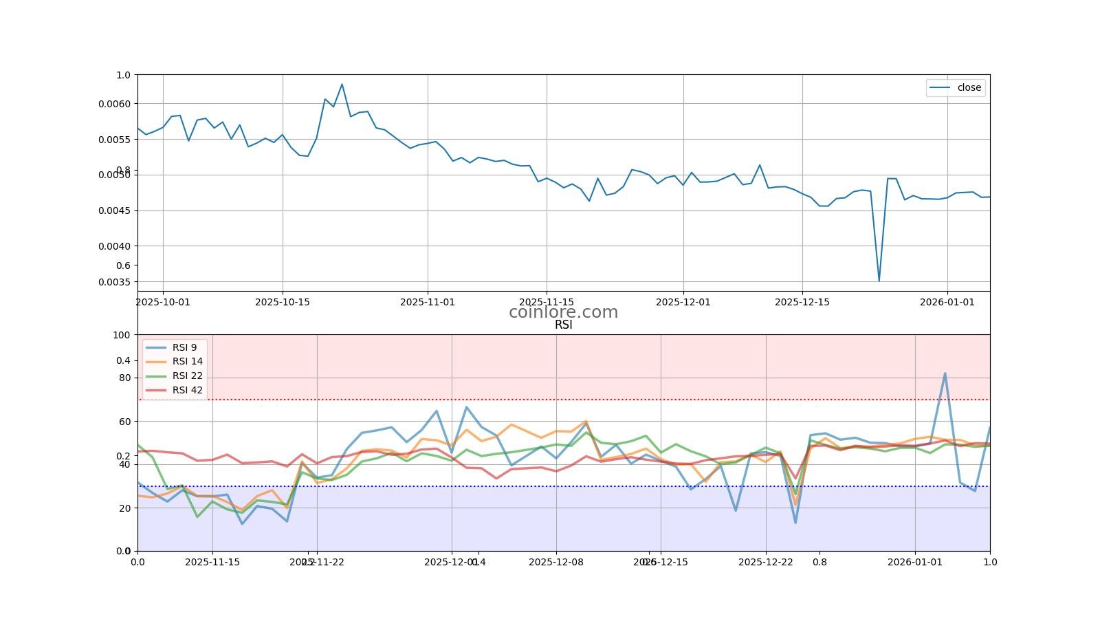 Tierion RSI indicator