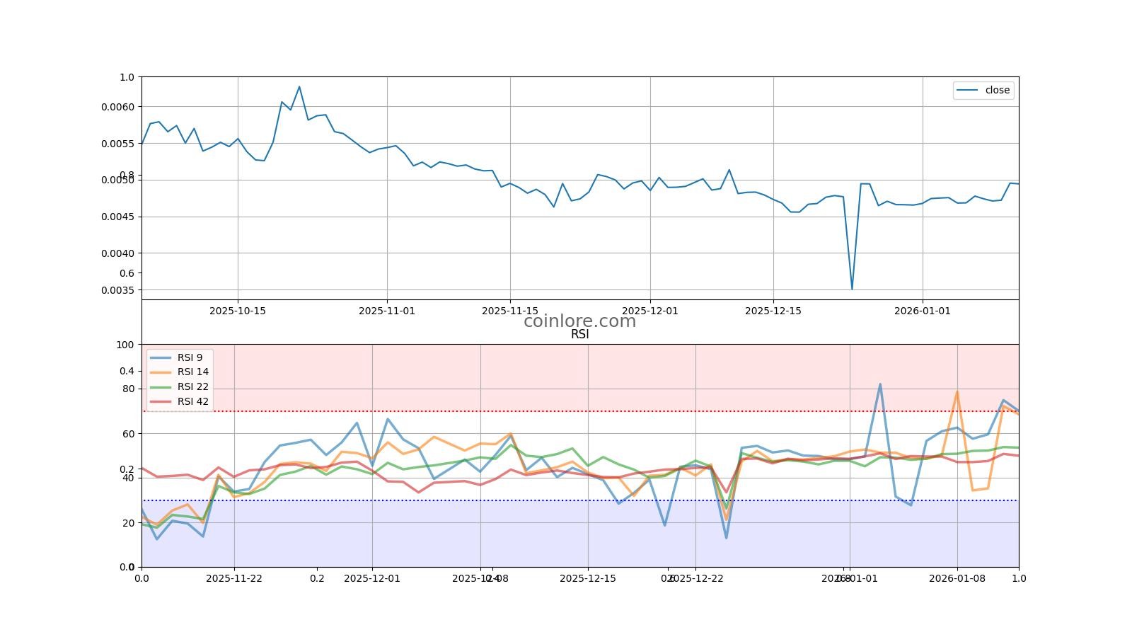 Tierion RSI indicator