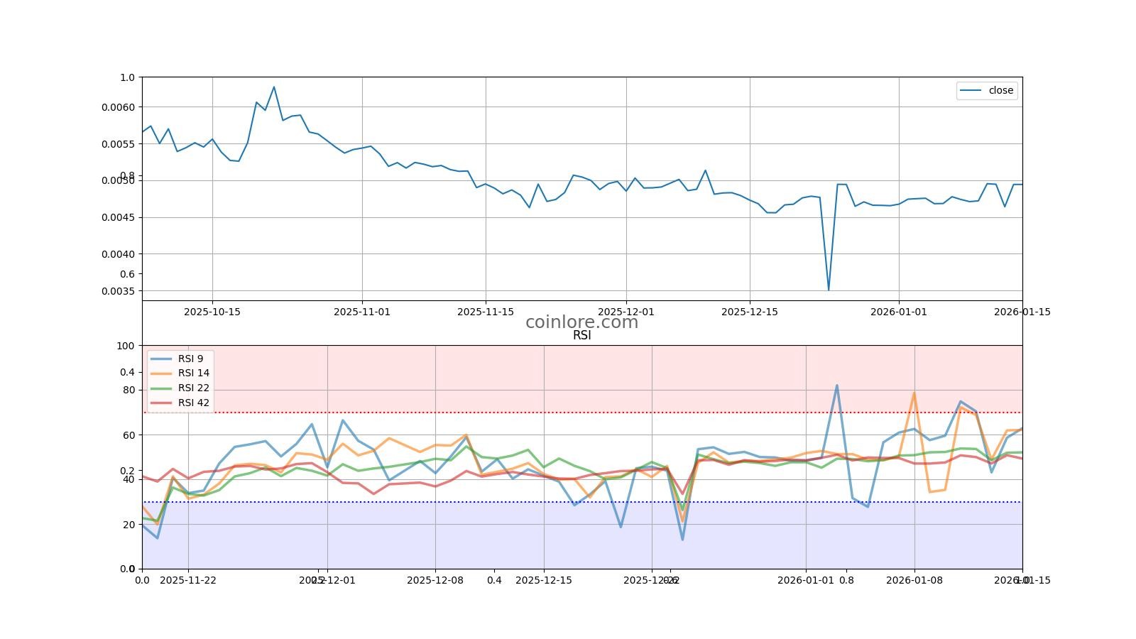 Tierion RSI indicator