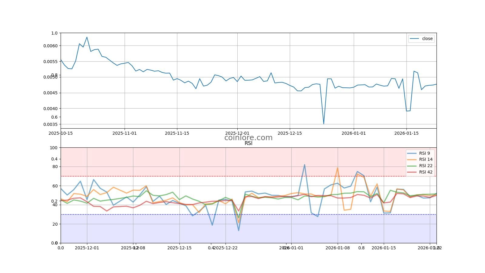 Tierion RSI indicator
