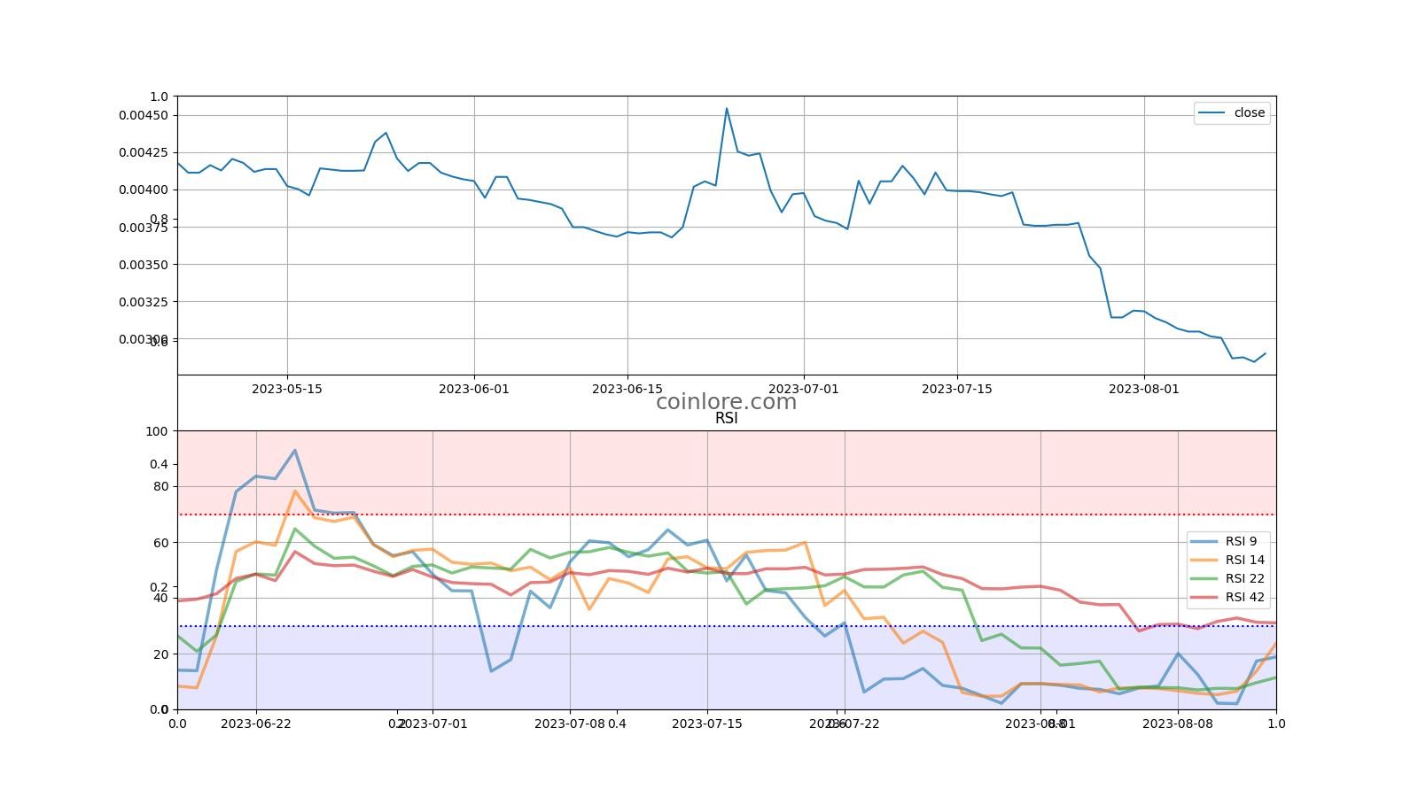 Tierion RSI indicator