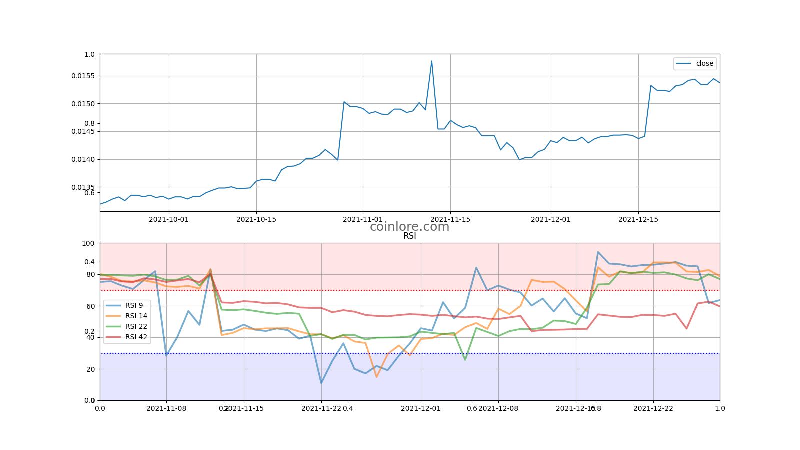 Tierion RSI indicator