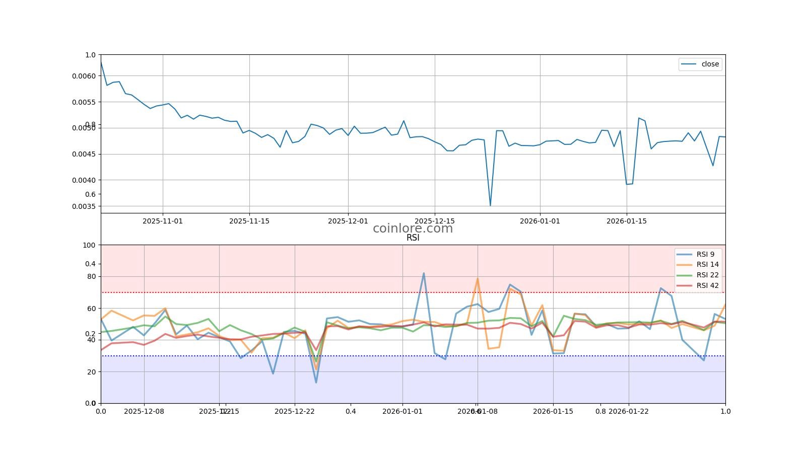 Tierion RSI indicator
