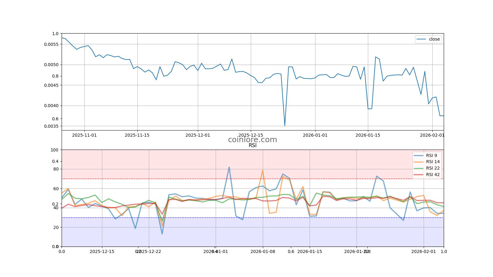 Tierion RSI indicator