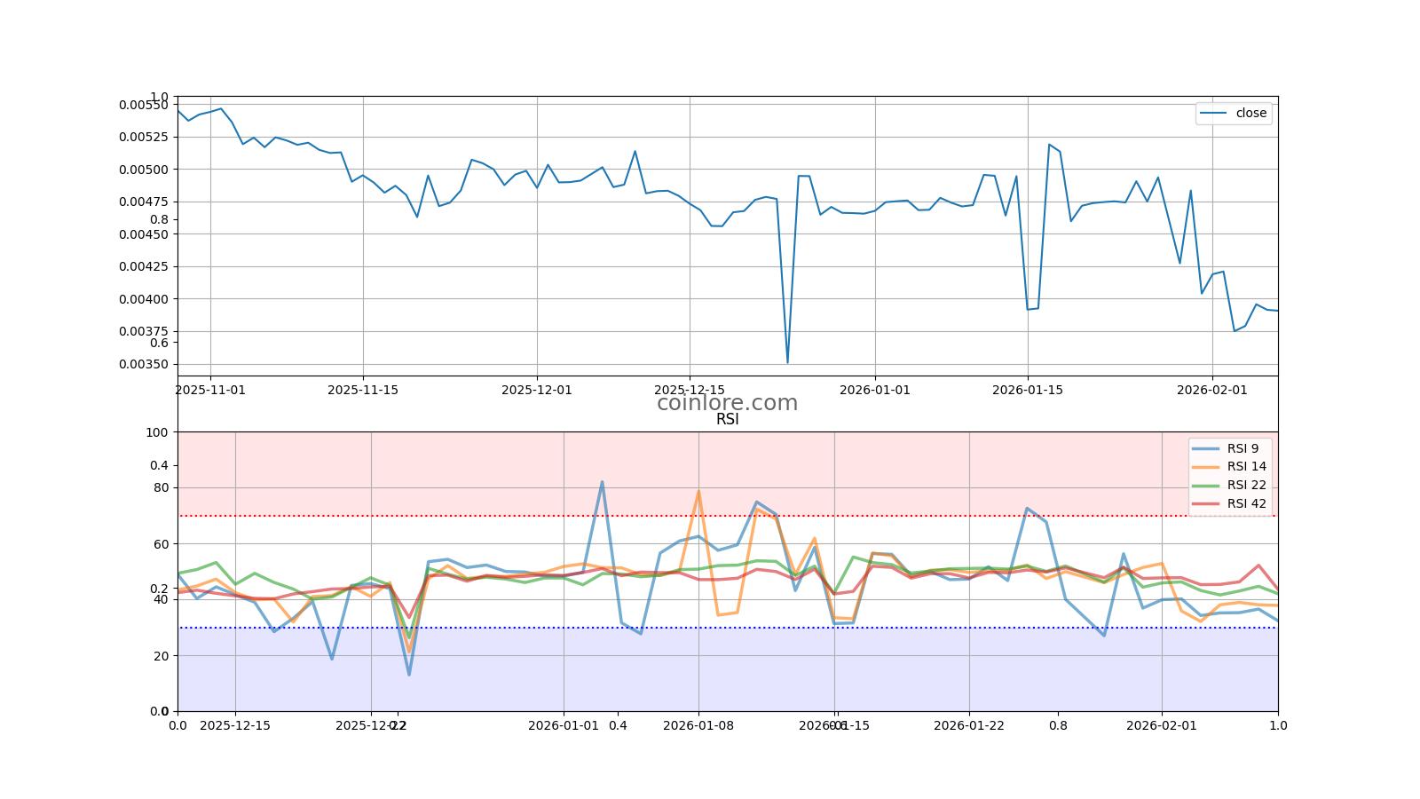 Tierion RSI indicator