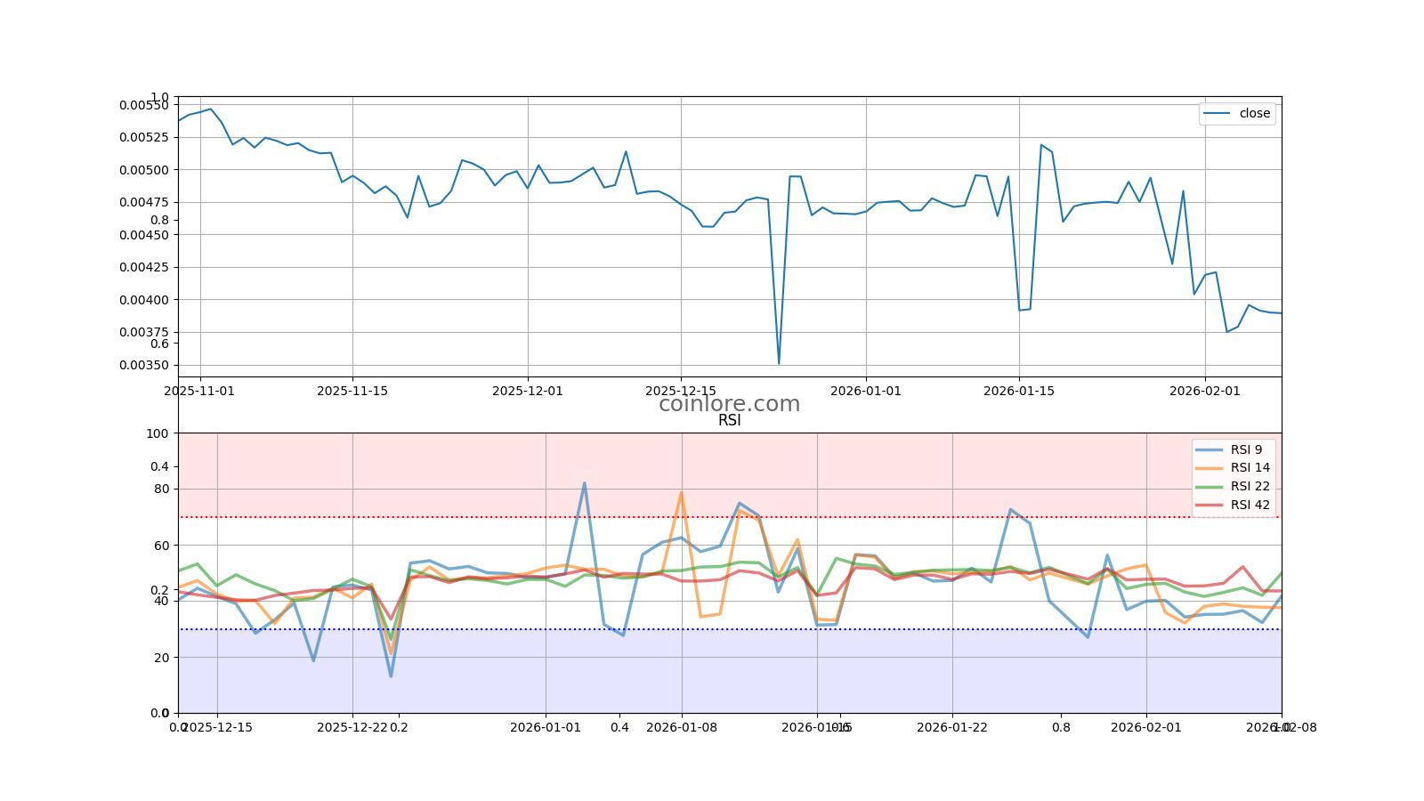 Tierion RSI indicator