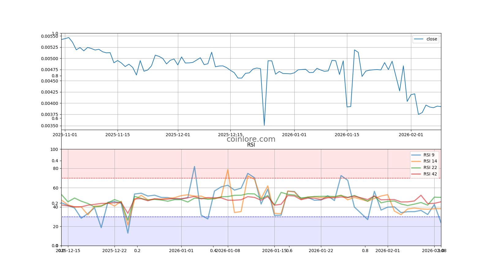 Tierion RSI indicator