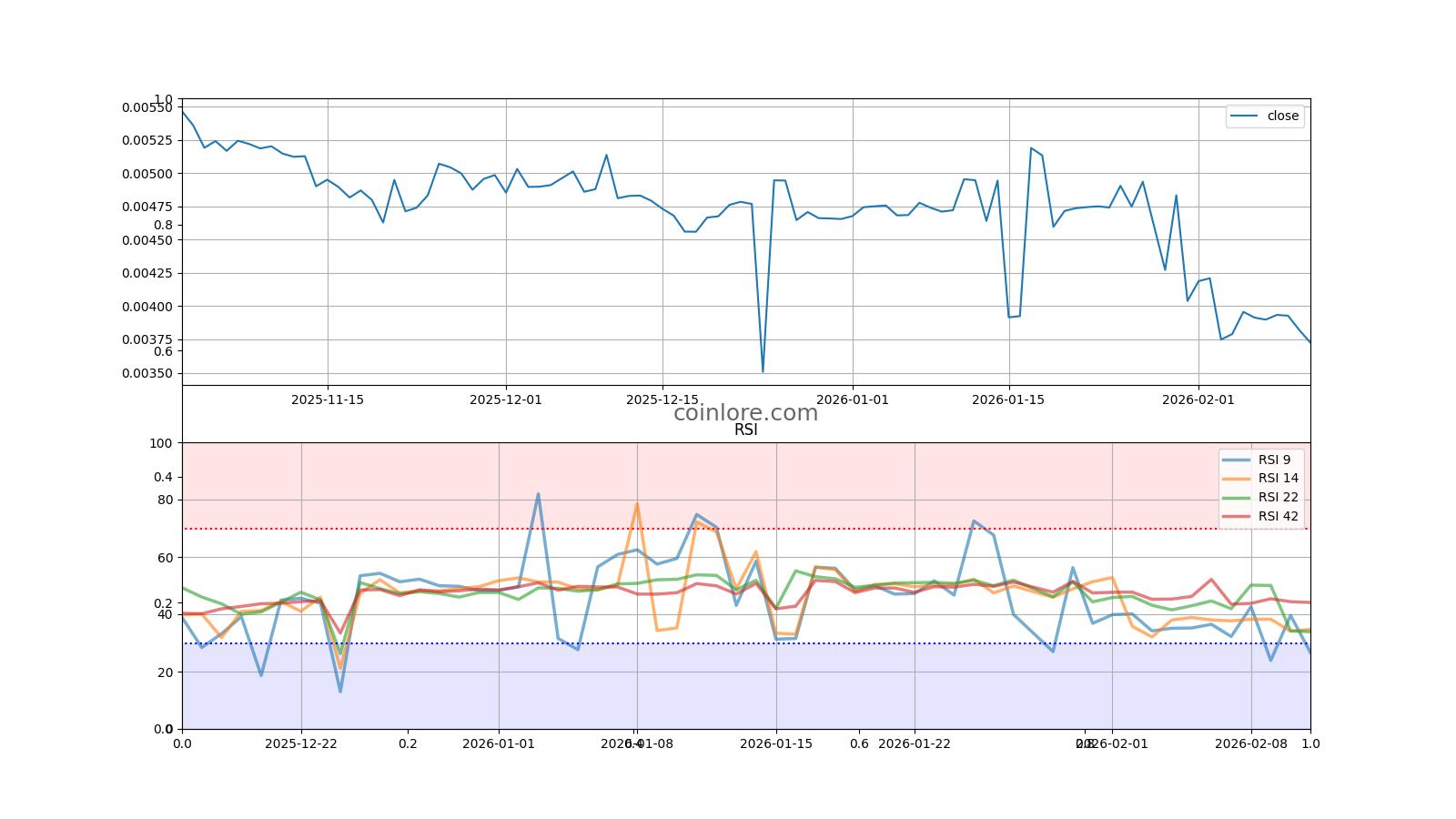 Tierion RSI indicator