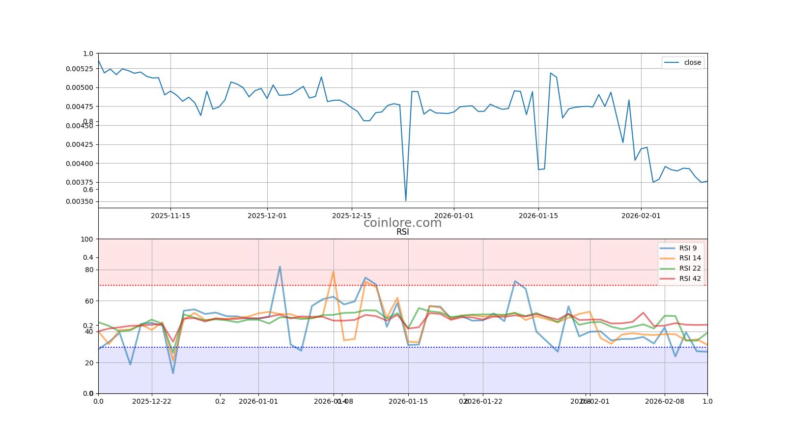 Tierion RSI indicator