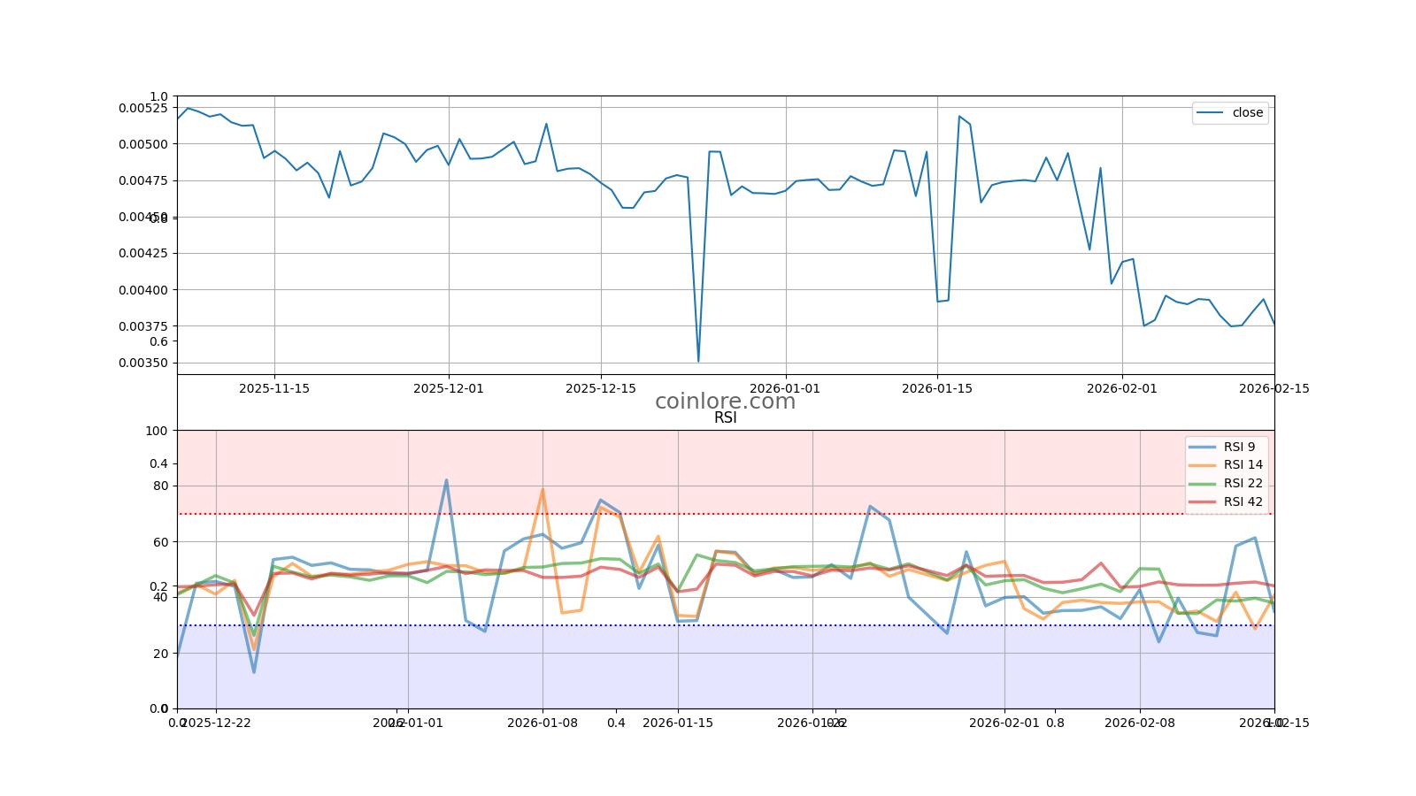 Tierion RSI indicator