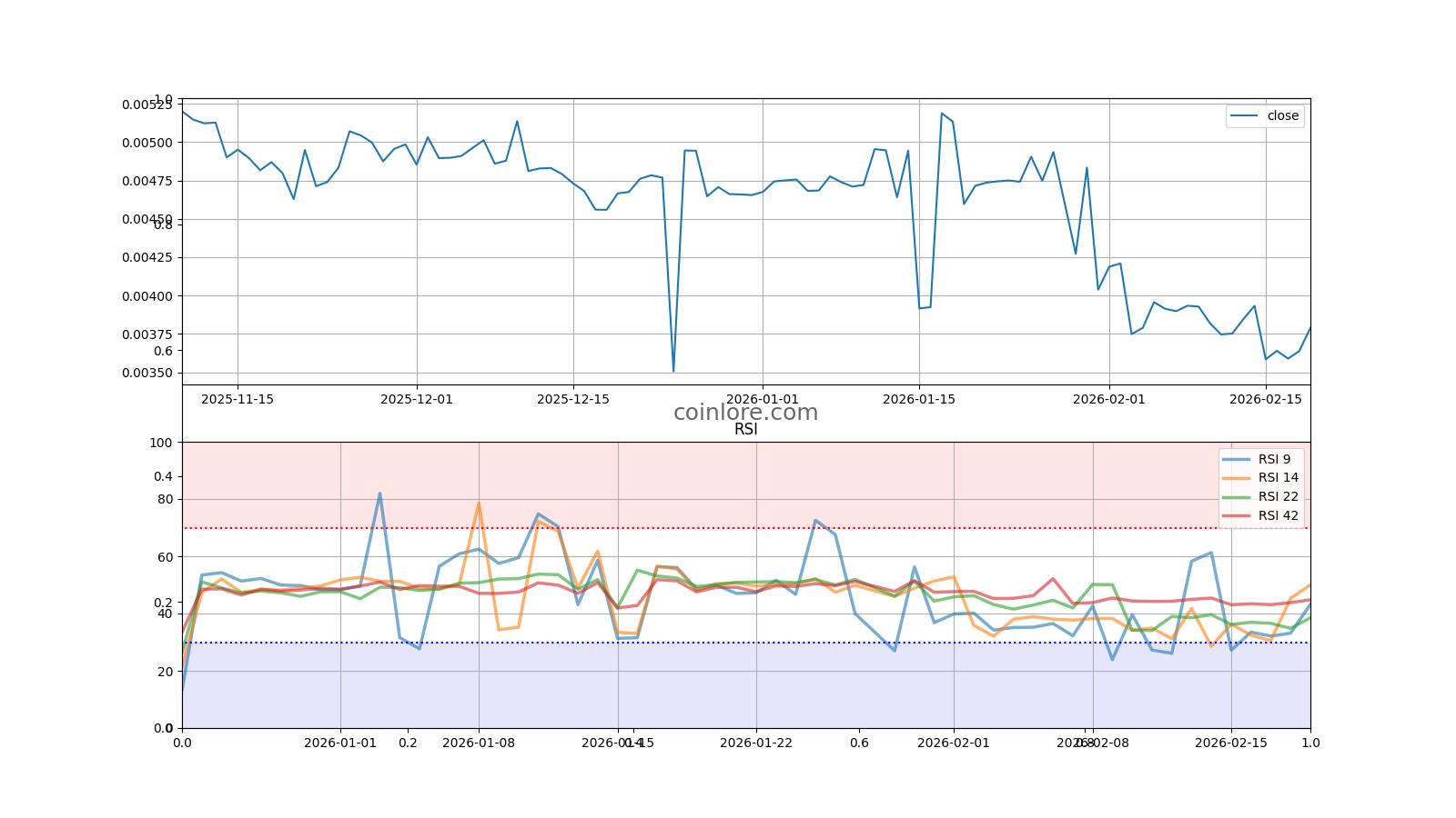 Tierion RSI indicator
