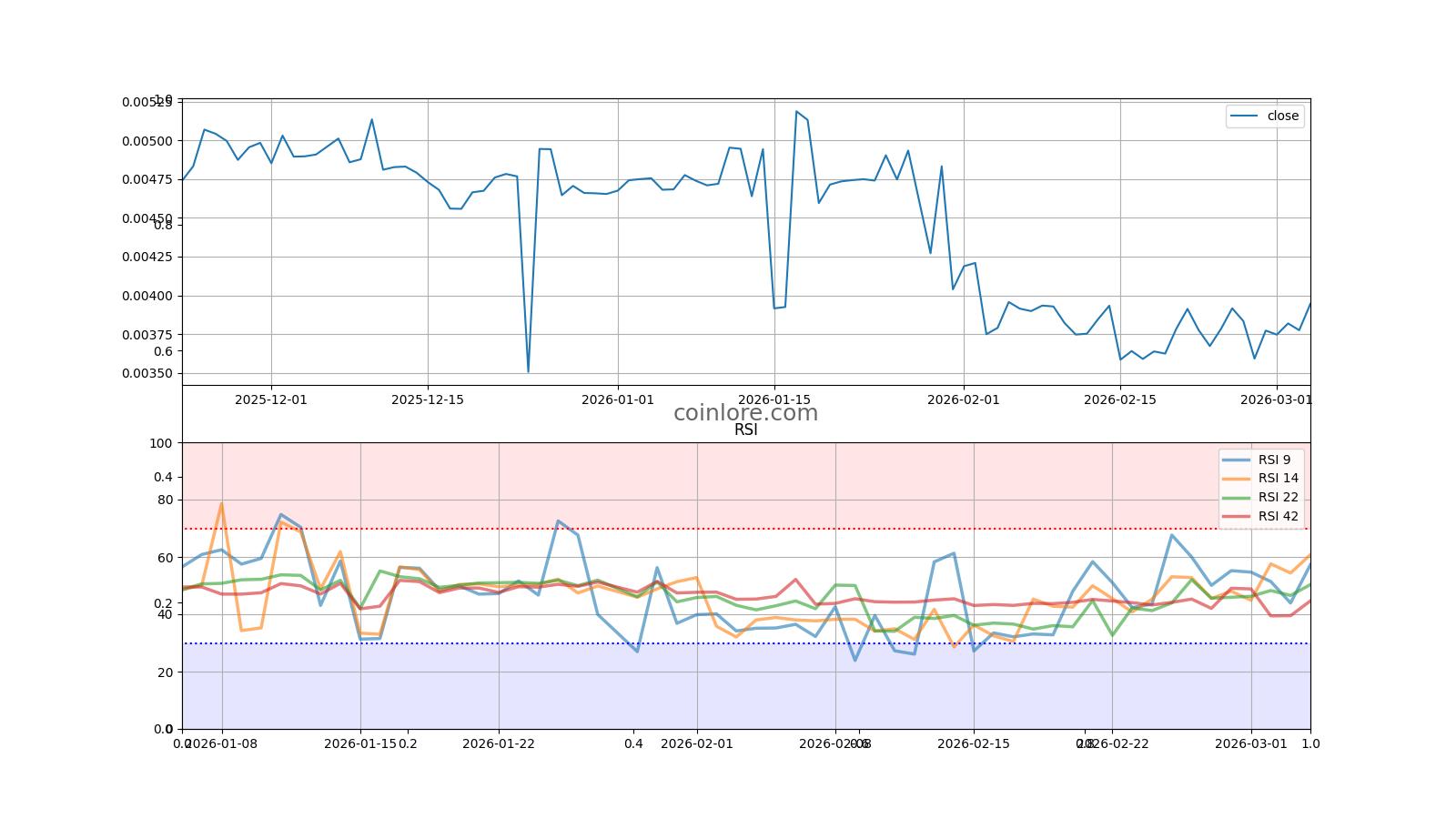 Tierion RSI indicator
