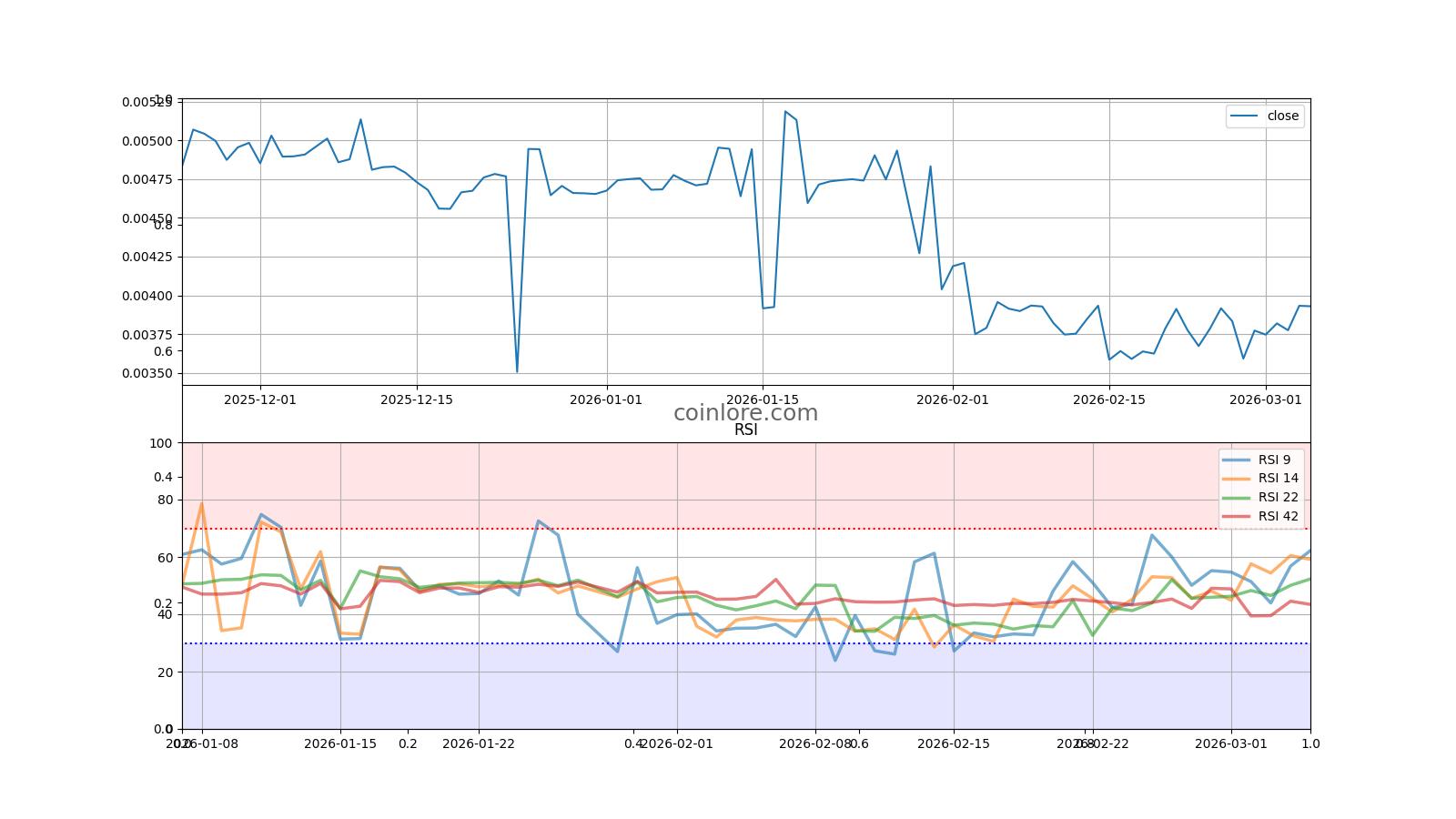 Tierion RSI indicator