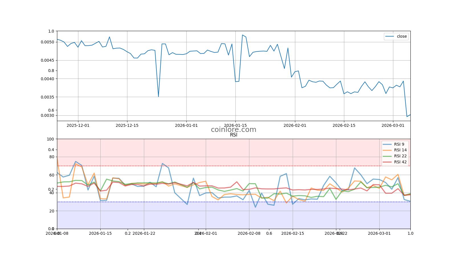 Tierion RSI indicator