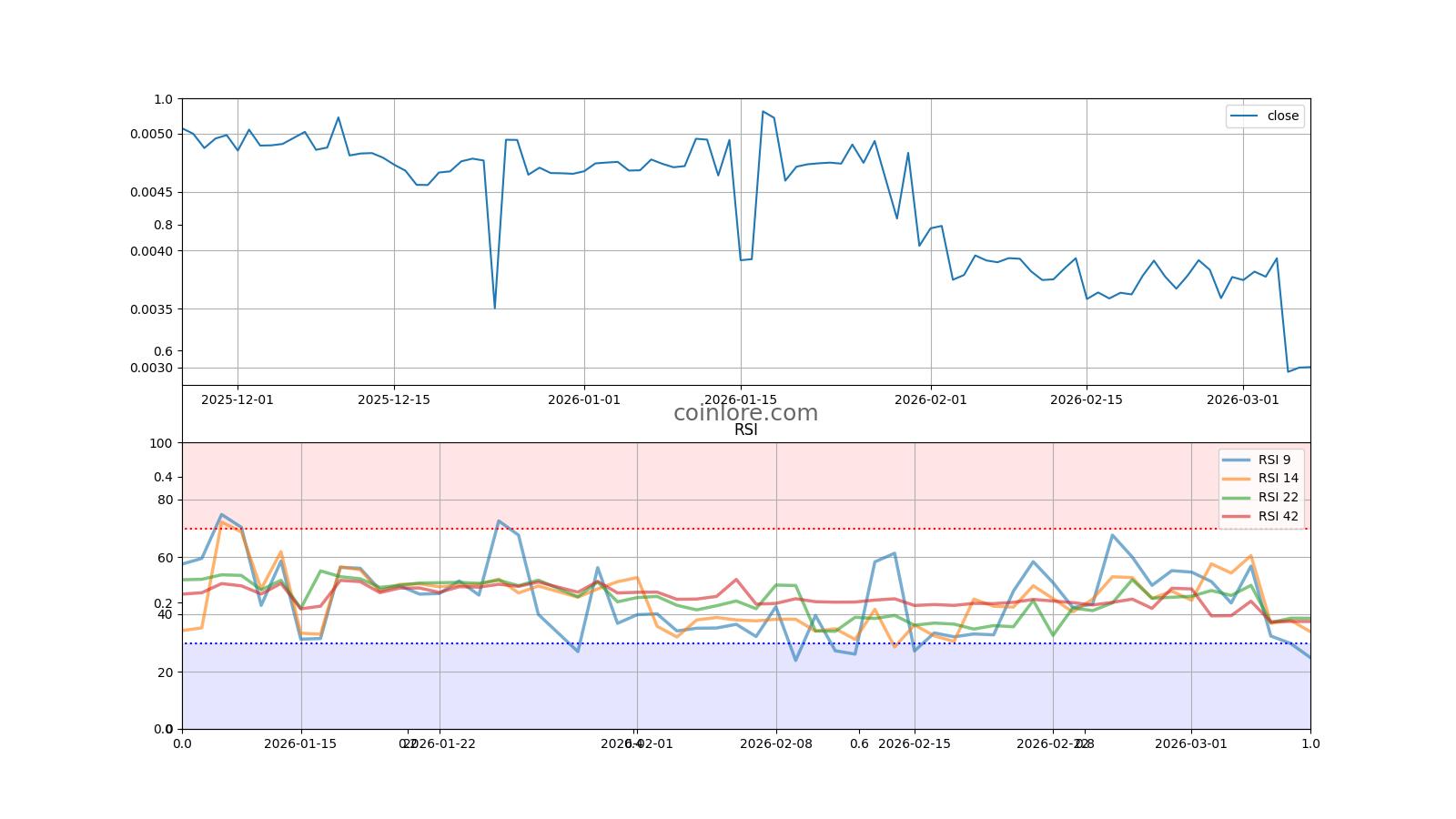 Tierion RSI indicator
