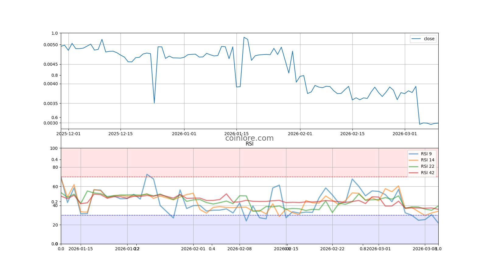 Tierion RSI indicator