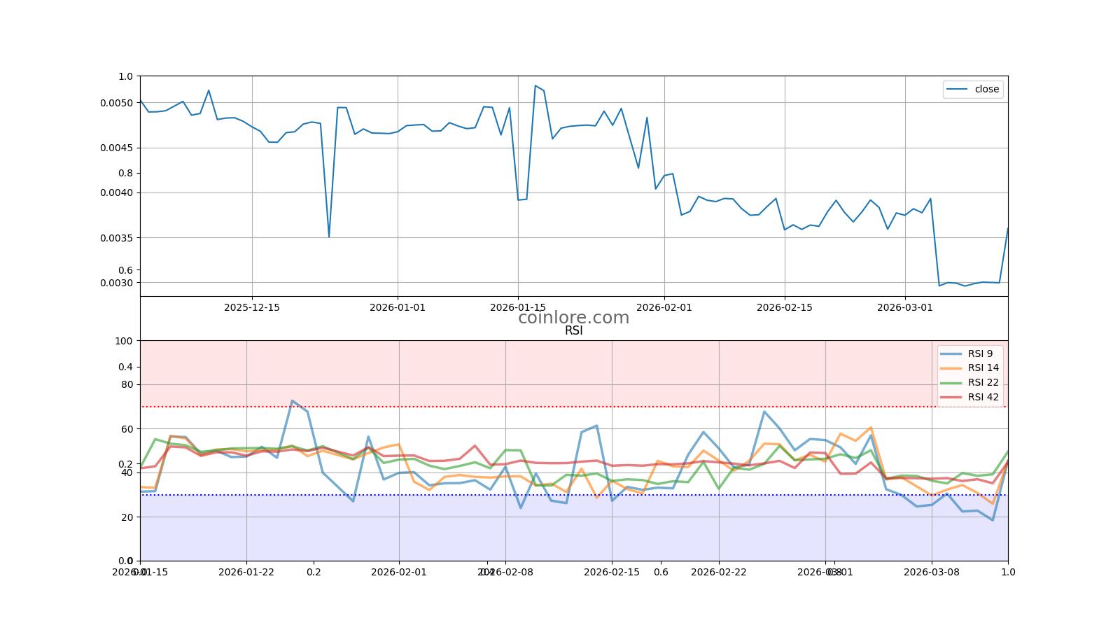 Tierion RSI indicator