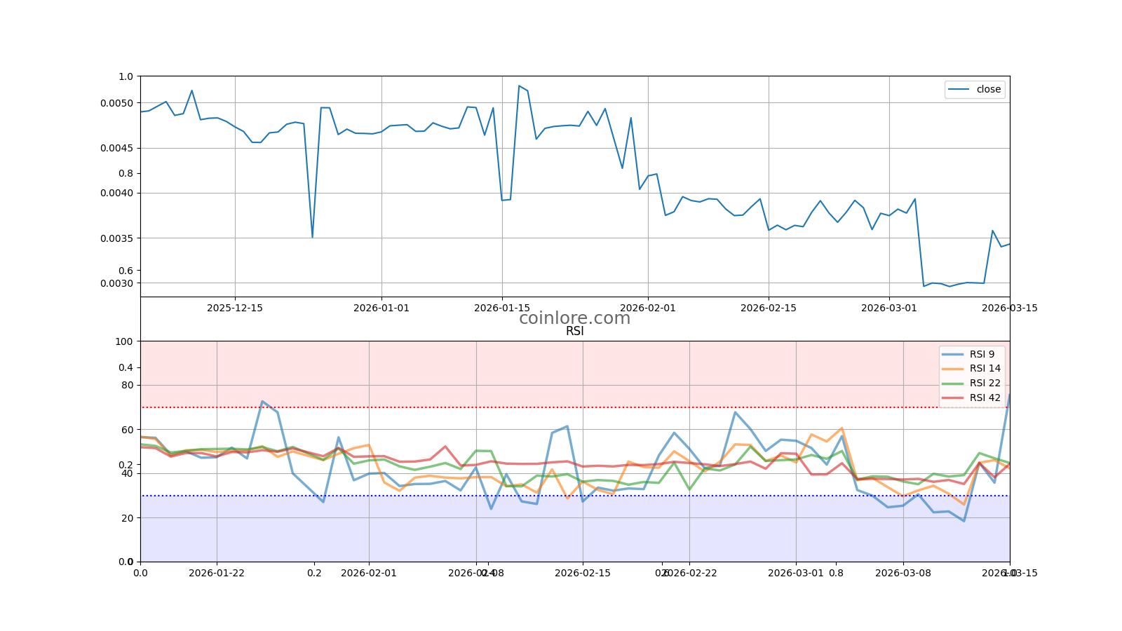 Tierion RSI indicator