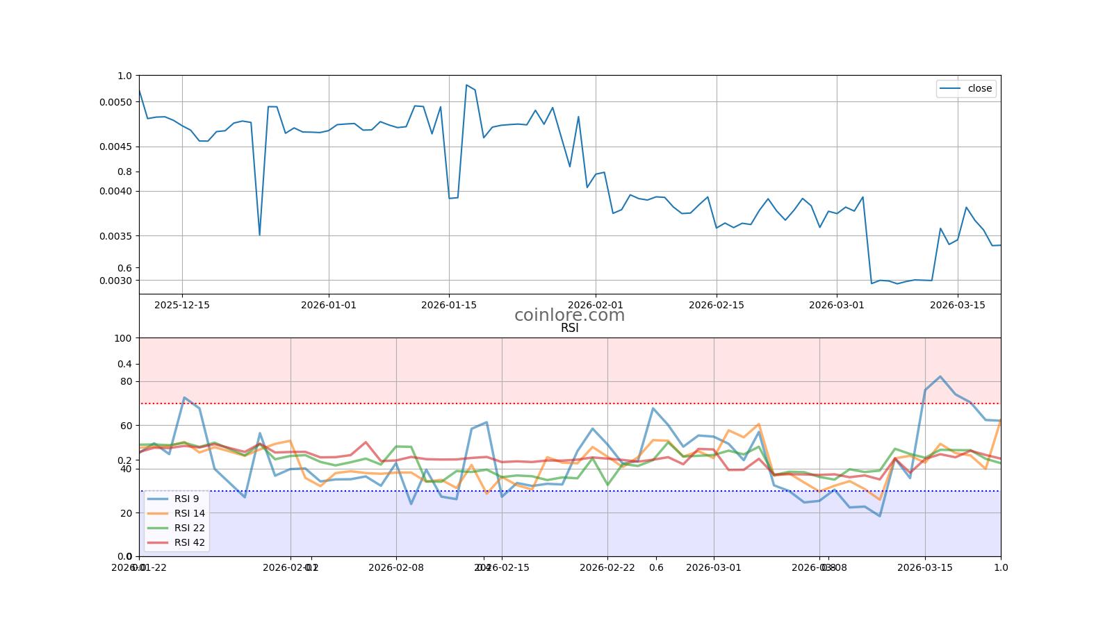 Tierion RSI indicator