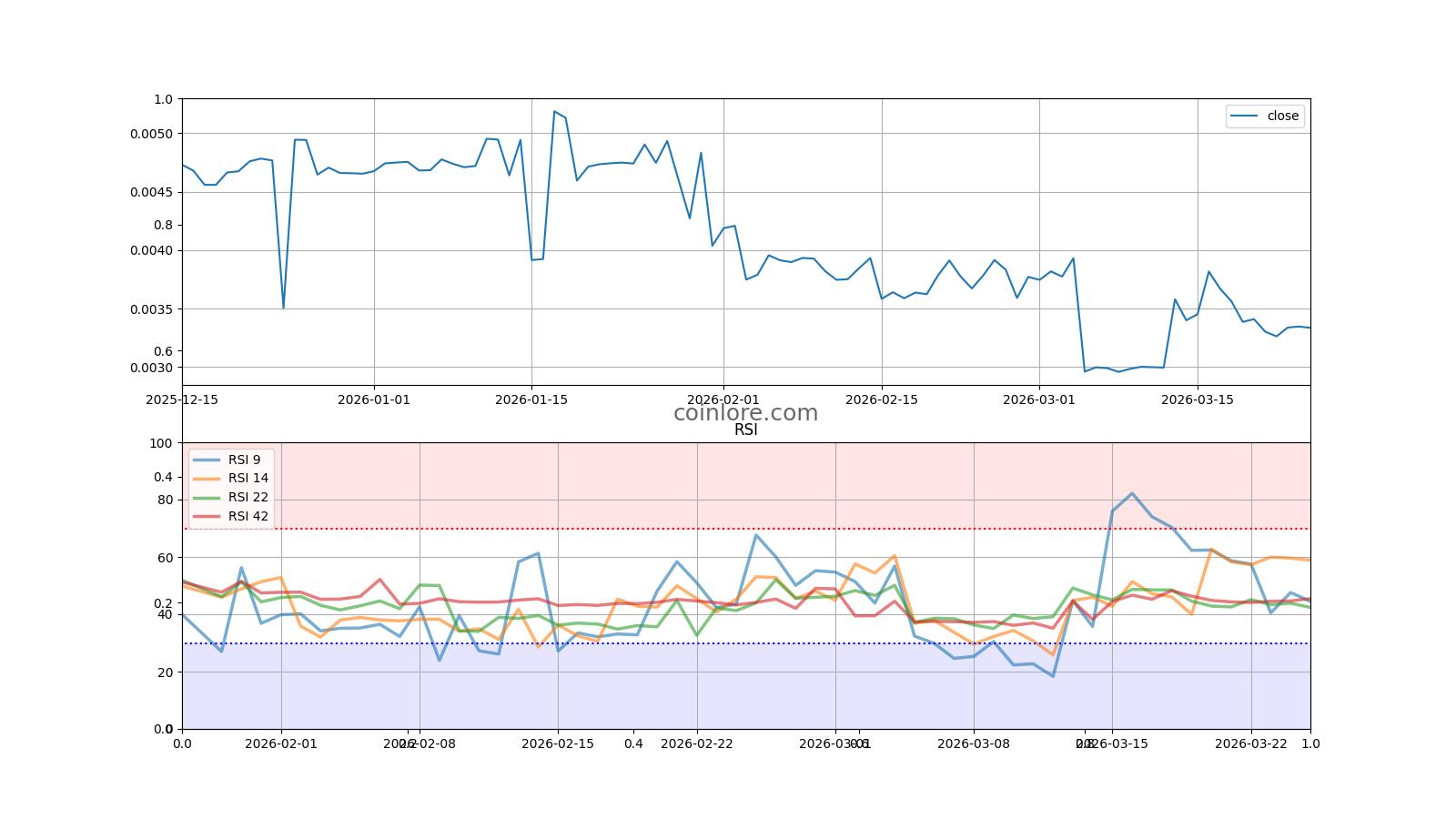 Tierion RSI indicator