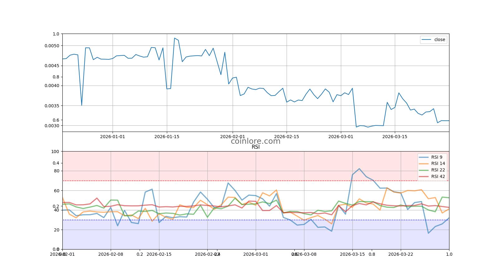 Tierion RSI indicator