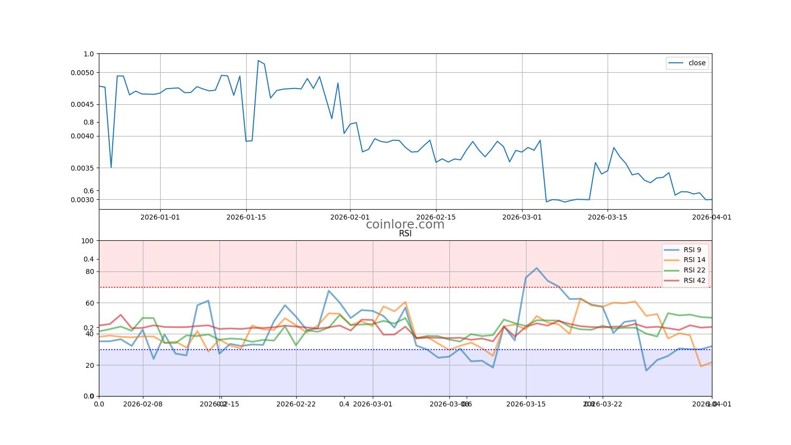Tierion RSI indicator