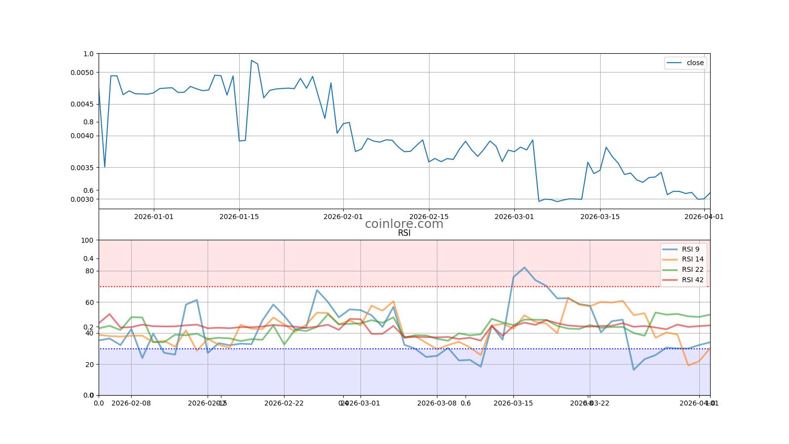 Tierion RSI indicator