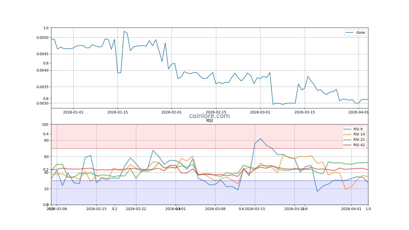 Tierion RSI indicator