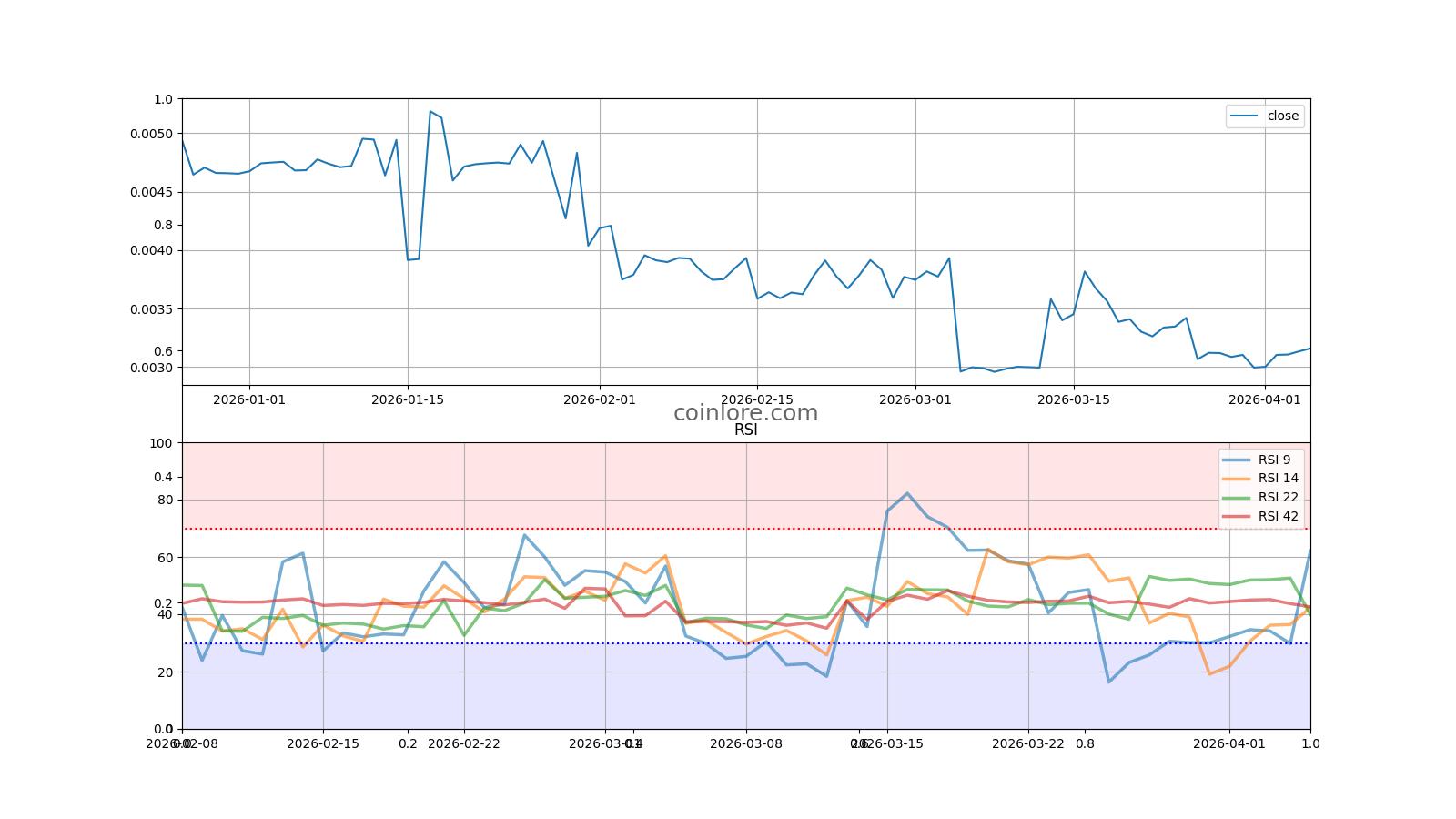 Tierion RSI indicator