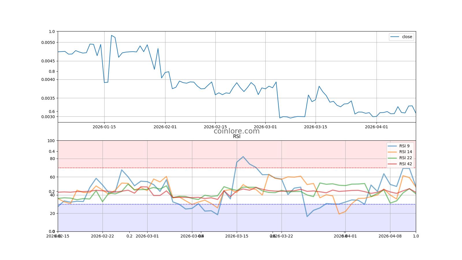 Tierion RSI indicator