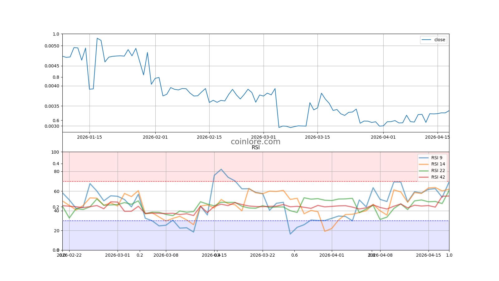 Tierion RSI indicator