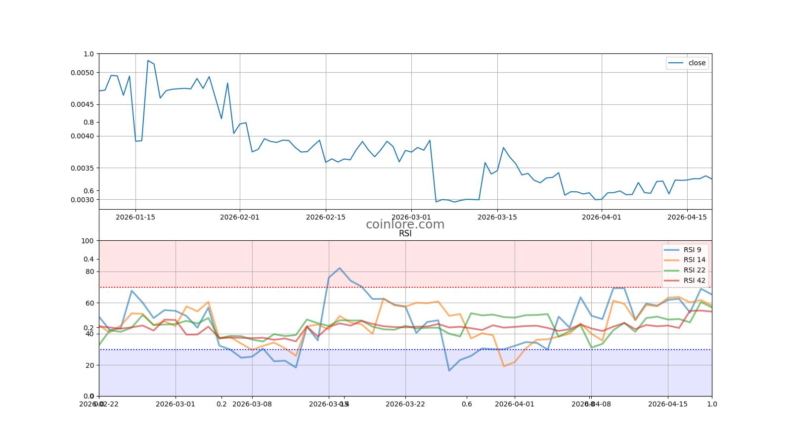 Tierion RSI indicator