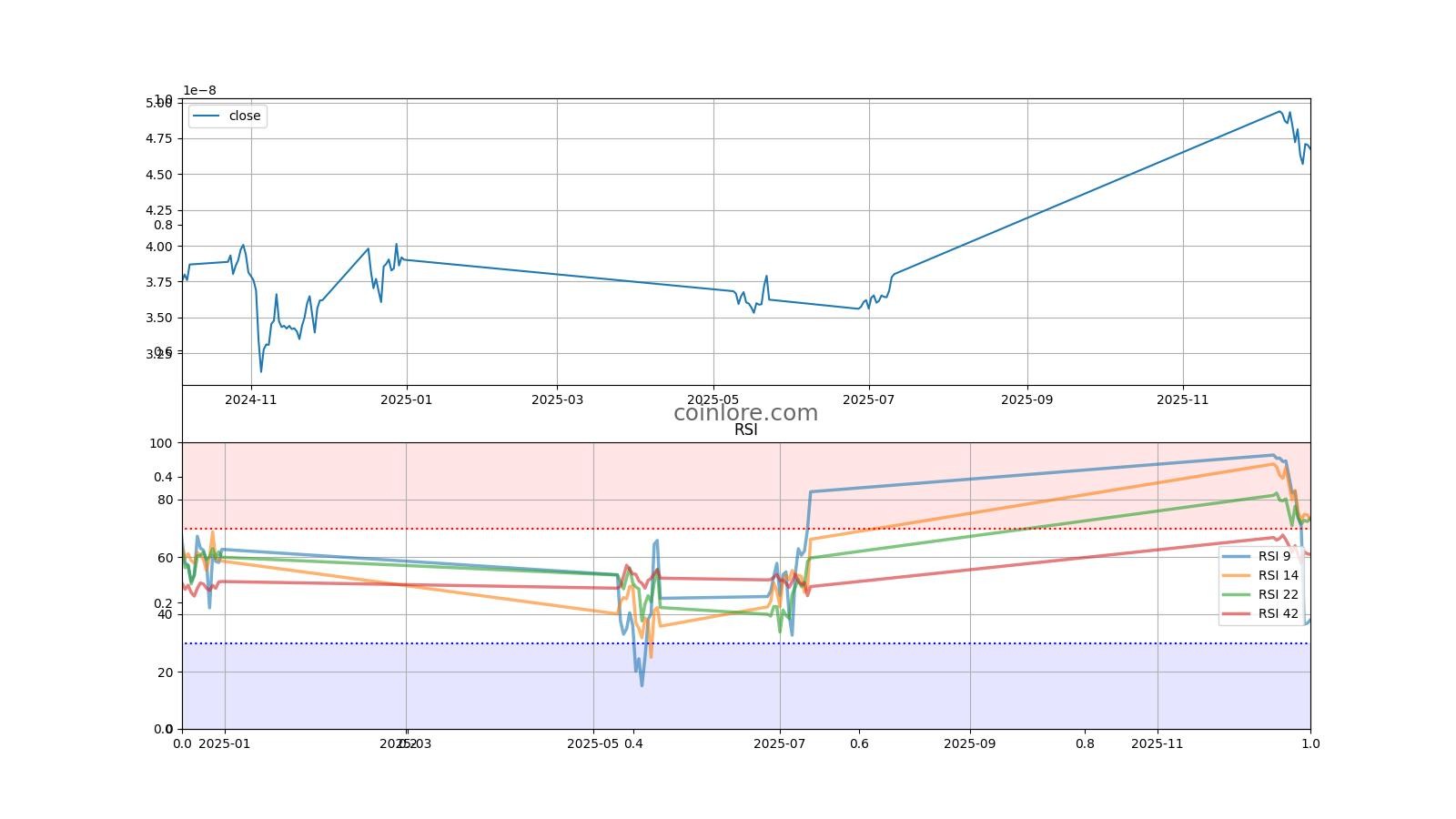 Tiger Cub RSI indicator